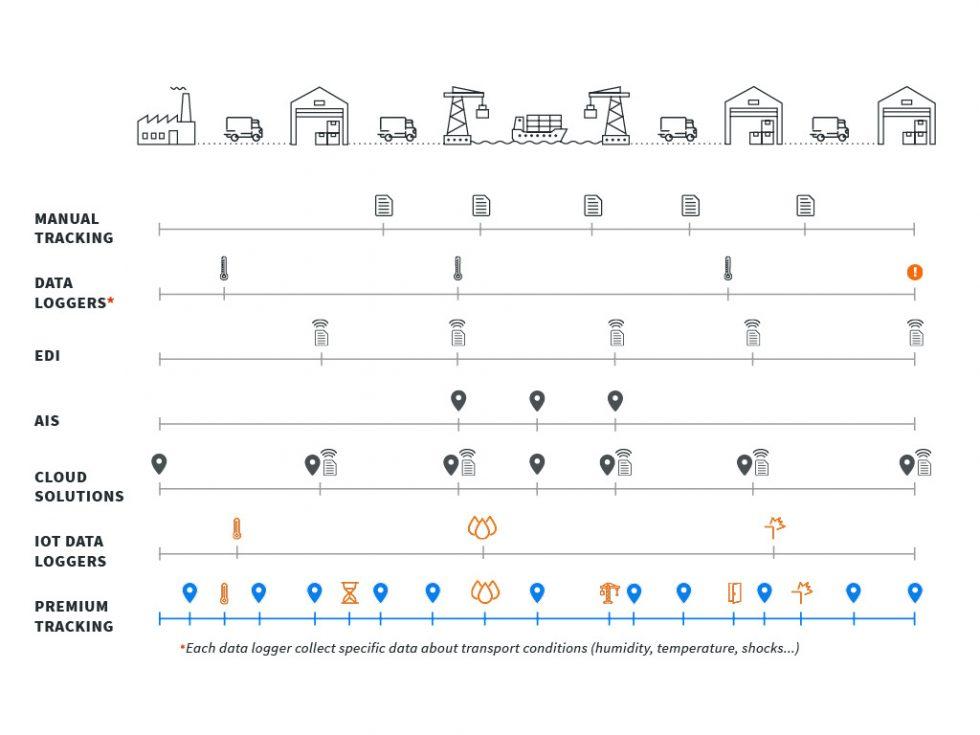 3 operations optimizations brought by premium tracking - Next4
